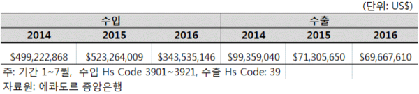 에콰도르 플라스틱 산업… 폴리에틸렌 등 플라스틱 원료, 한국 수입비중 3.1%