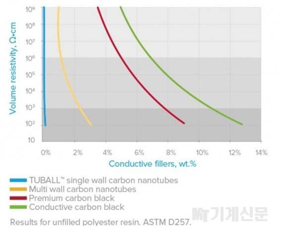 옥시알, ‘JEC Asia 2017’에서 복합재용 고농축 SWCNT 제품 및 응용제품 선보여