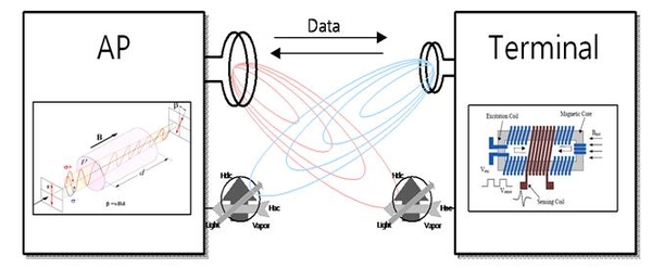 ETRI, 세계 최초 40m 암반 지중 자기장 통신기술 개발