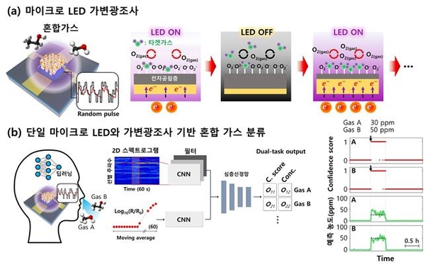 KAIST 기계공학과 박인규 교수팀 개발 ‘마이크로 LED 가스센서’ 올해 10대 나노기술 선정