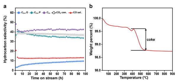 UNIST-LG화학, 탄소배출 80% 감축 항공유 생산 촉매 개발